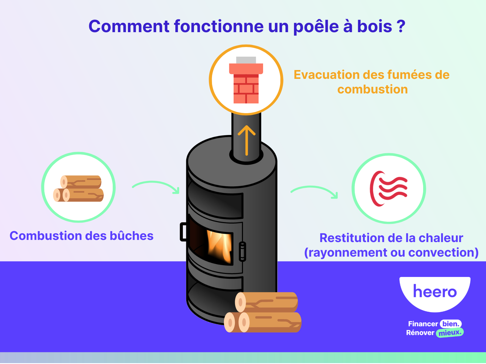 Fonctionnement d'un poêle à bois : comment ça marche Fonctionnement d'un poêle à bois : comment ça marche